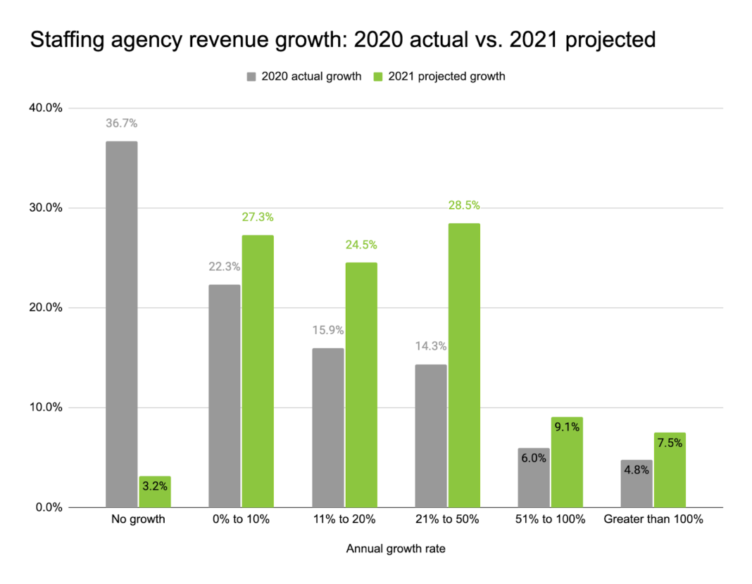 70% of Staffing Agencies Expect Double-Digit Growth This Year: Insights ...