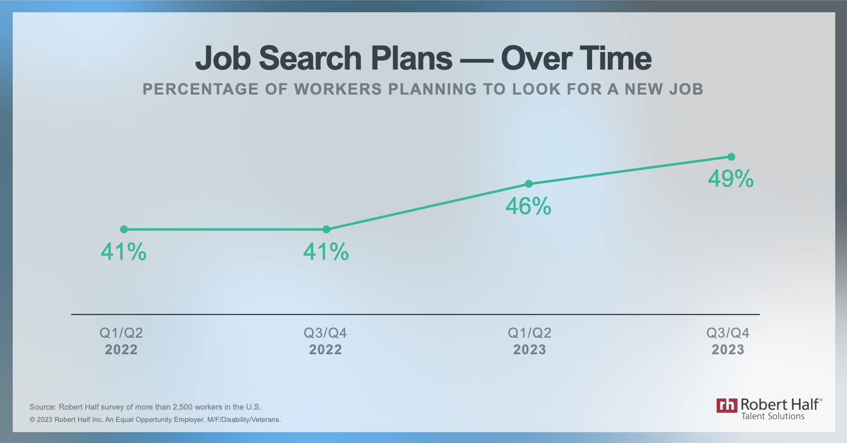 Half of Workers Still Considering Job Change by End of Year: Robert Half